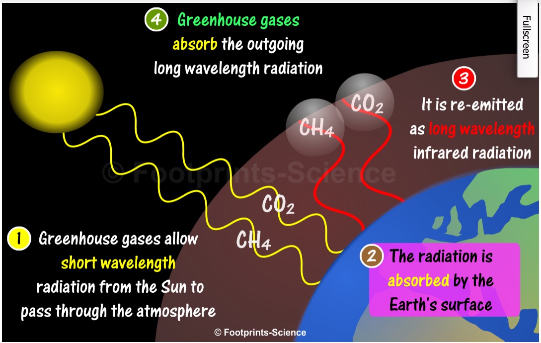 Exothermic reaction animation - Footprints-Science | GCSE science ...