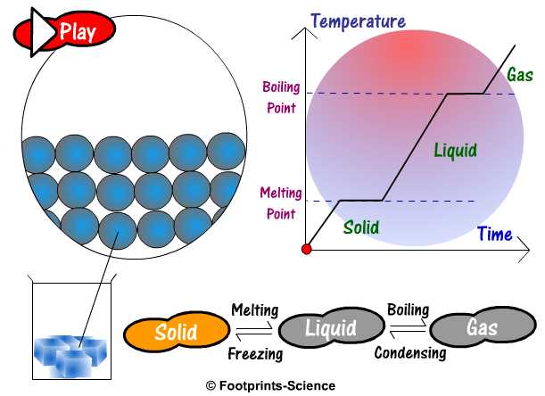 Footprints-Science | GCSE science animations and quizzes