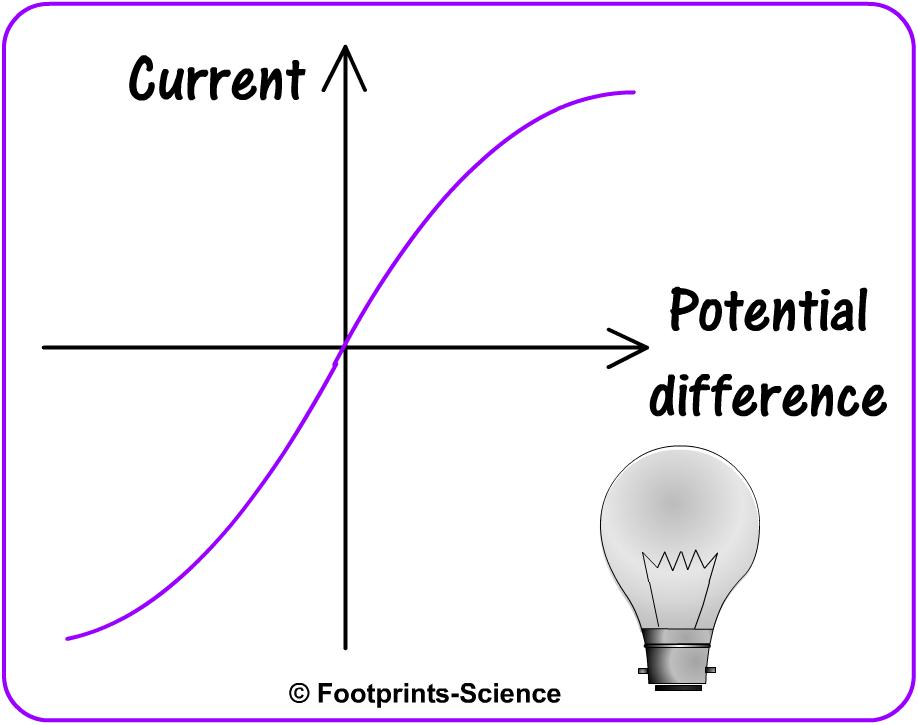 Current and potential difference graphs quiz questions - Footprints ...