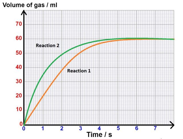 Measuring rate of reaction quiz questions - Footprints-Science | GCSE ...