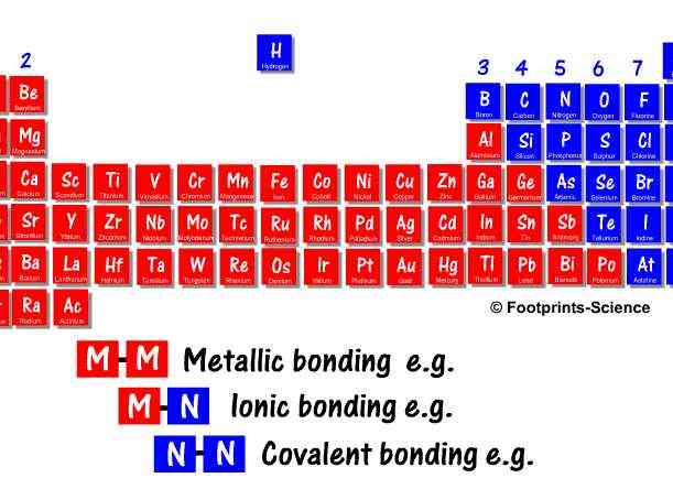 Chemical bonds quiz questions - Footprints-Science | GCSE science ...