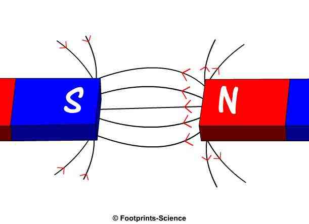 Magnets quiz questions - Footprints-Science | GCSE science animations ...